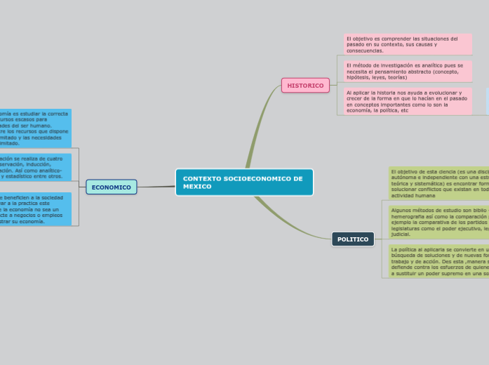 CONTEXTO SOCIOECONOMICO DE MEXICO - Mind Map